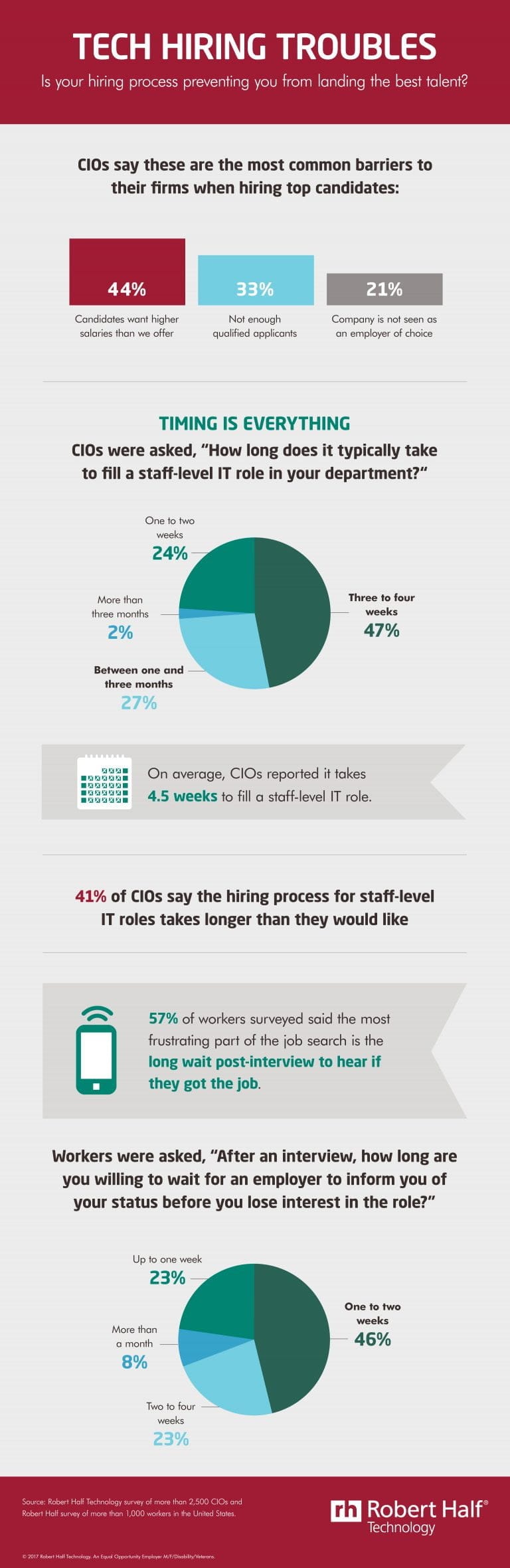 Odds Stacked Against Employers Seeking Tech Talent - ITChronicles