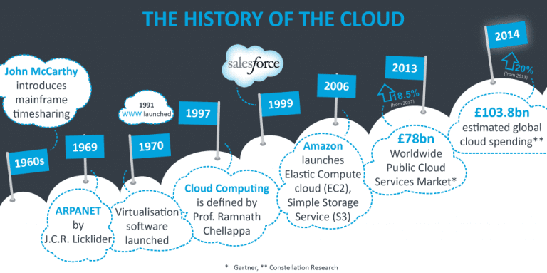 The Evolution of Cloud Computing – Where’s It Going Next? - ITChronicles