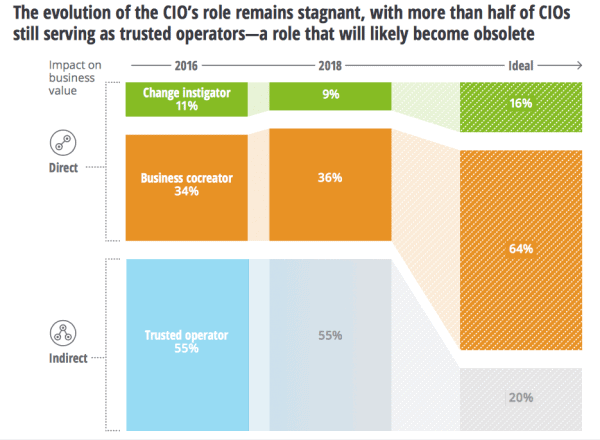 5 Skills and Qualities Every Effective CIO Needs in the Digital Era ...