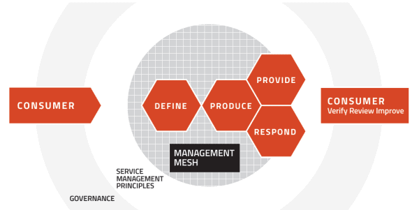 IT Services Management (ITSM) Frameworks - ITChronicles