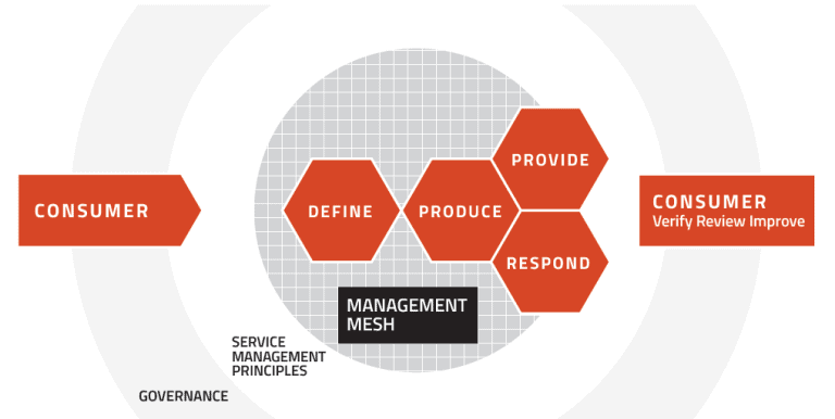 IT Services Management (ITSM) Frameworks - ITChronicles