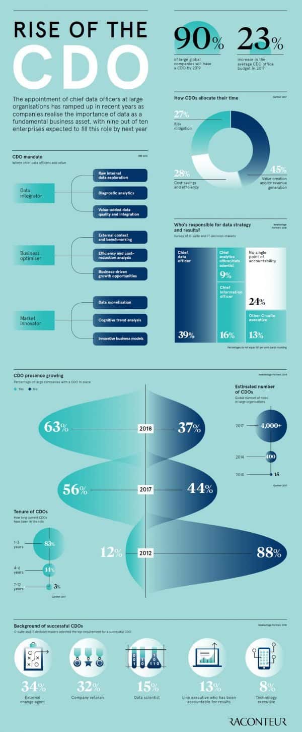 Chief Data Officer: Why It's a Critical Role Now and in the Future ...