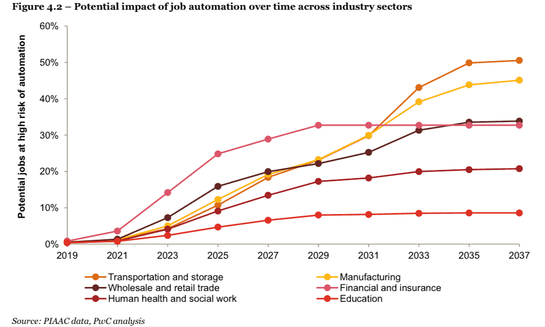 Automation Is Replacing Jobs - ITChronicles