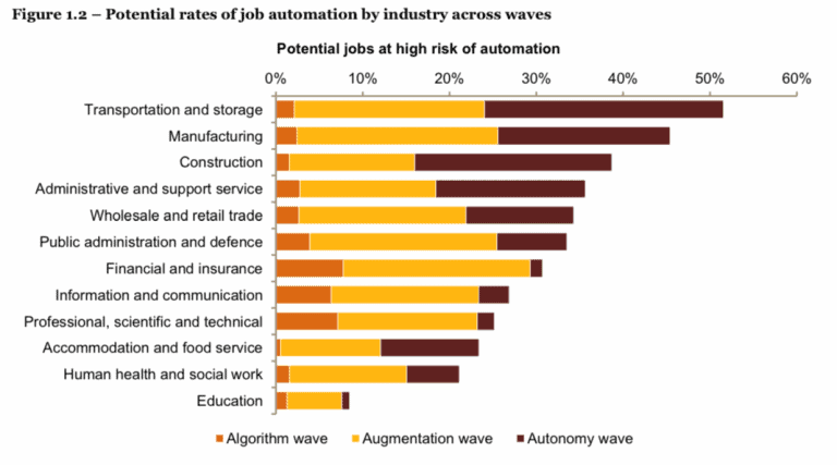 The Impact of Automation on Employment - ITChronicles
