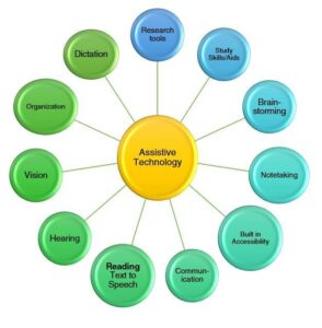 What Is Assistive Technology? - ITChronicles