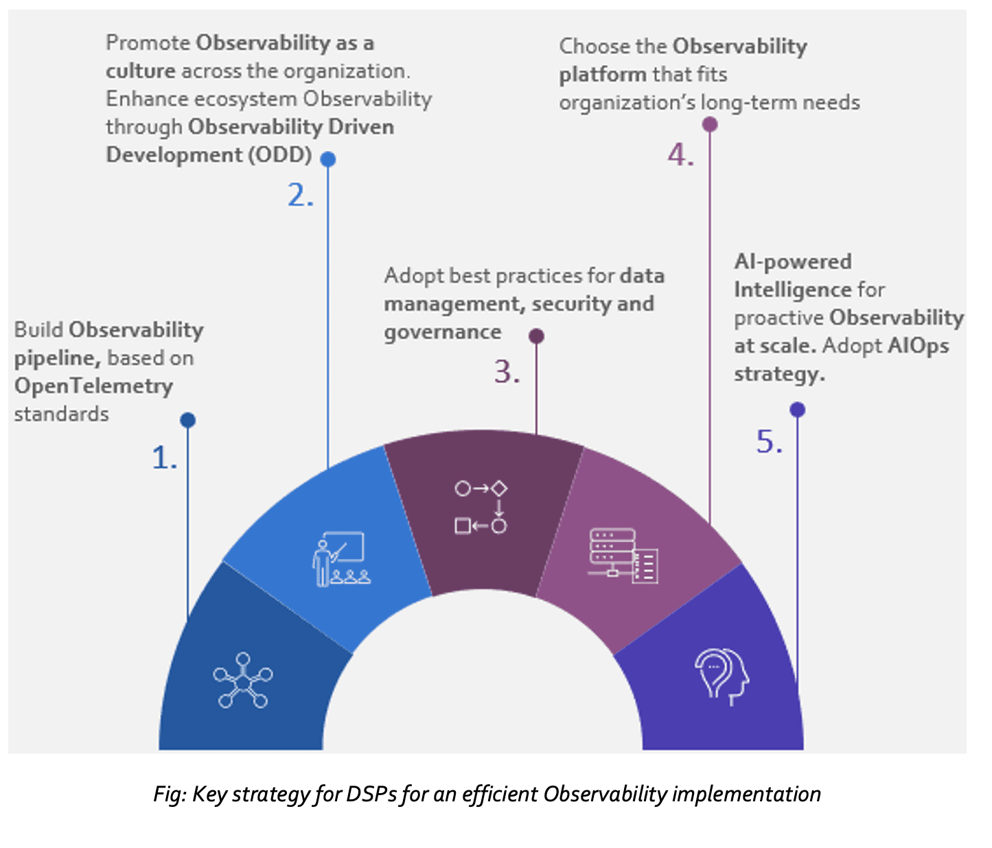 Observability Implementation Strategy for Digital Service Providers (DSPs)