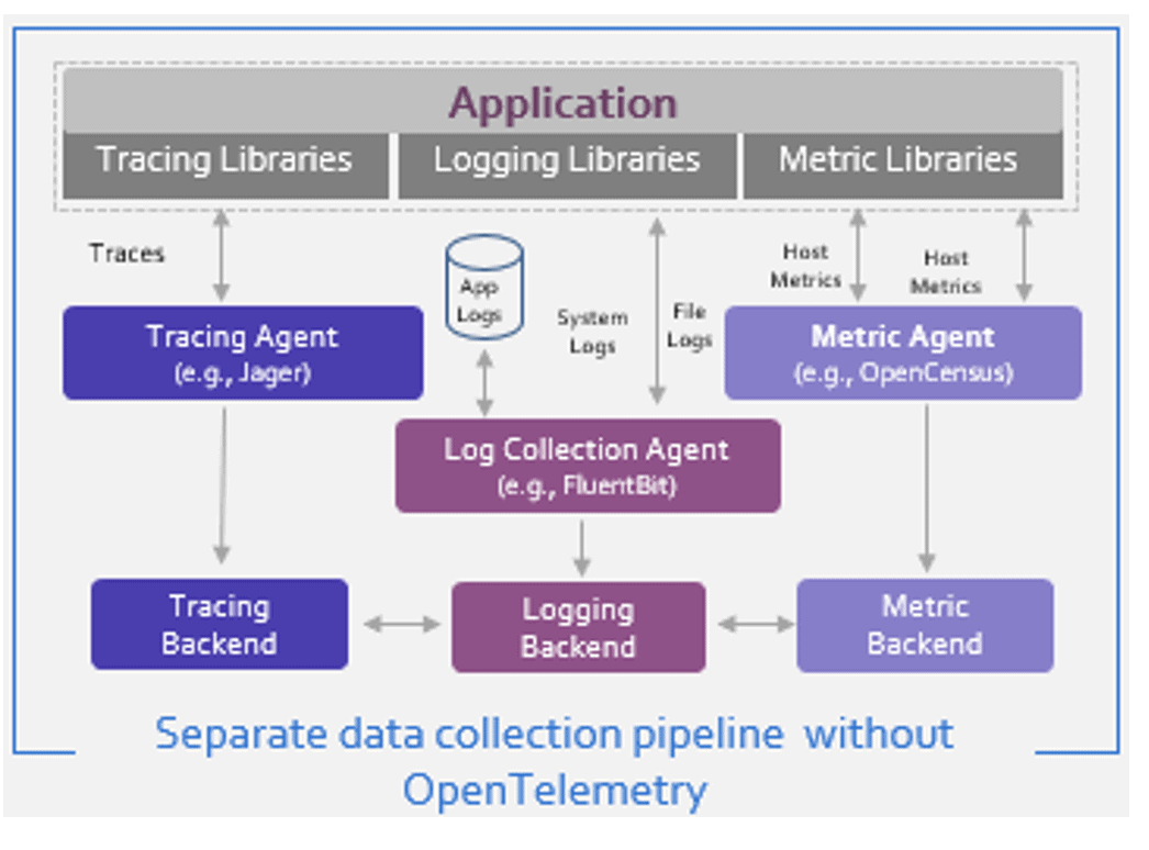 Observability Implementation Strategy for Digital Service Providers (DSPs)