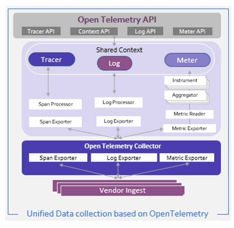Observability Implementation Strategy for Digital Service Providers (DSPs)