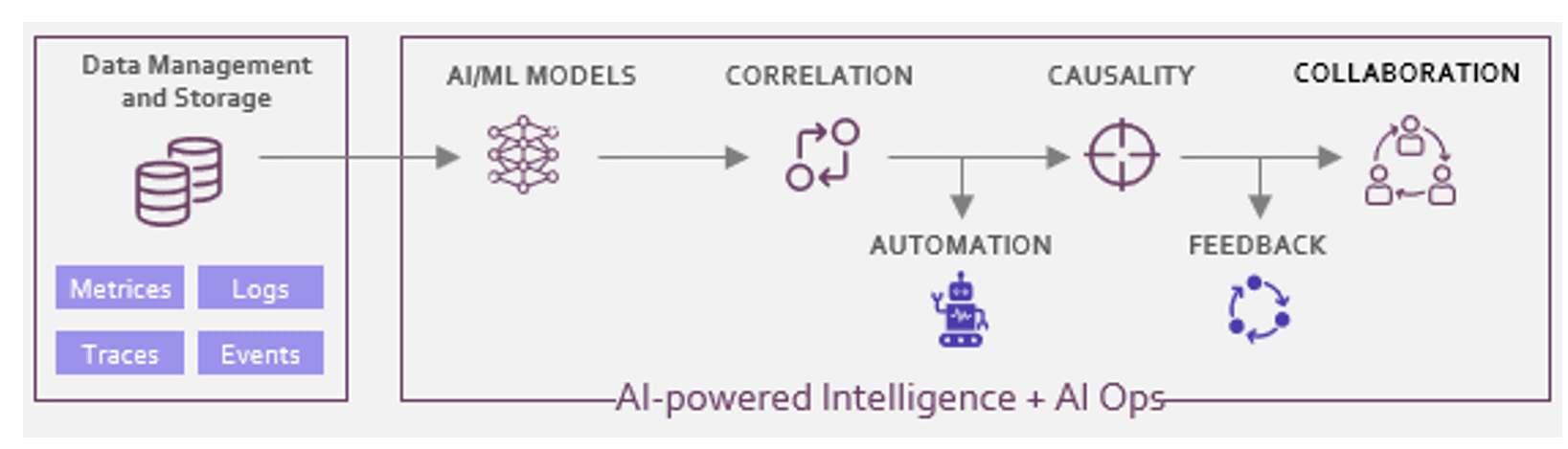 Observability Implementation Strategy for Digital Service Providers (DSPs)