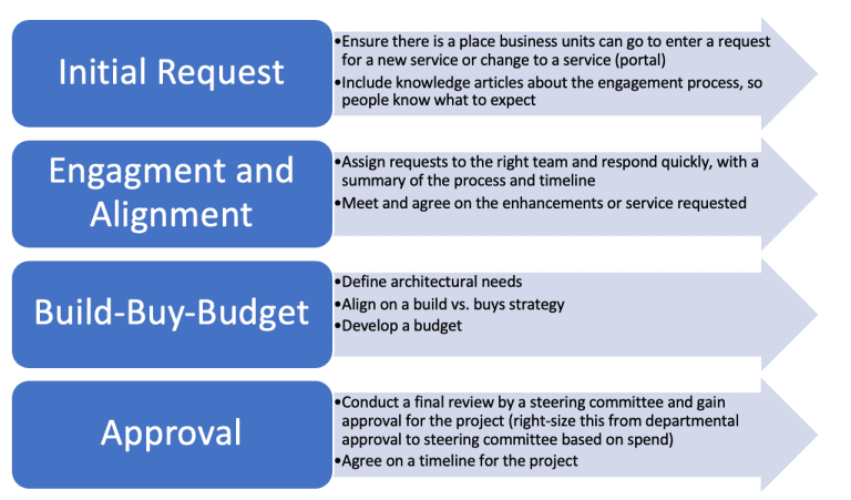 Are We There Yet? IT's New Role and a New Systems of Engagement