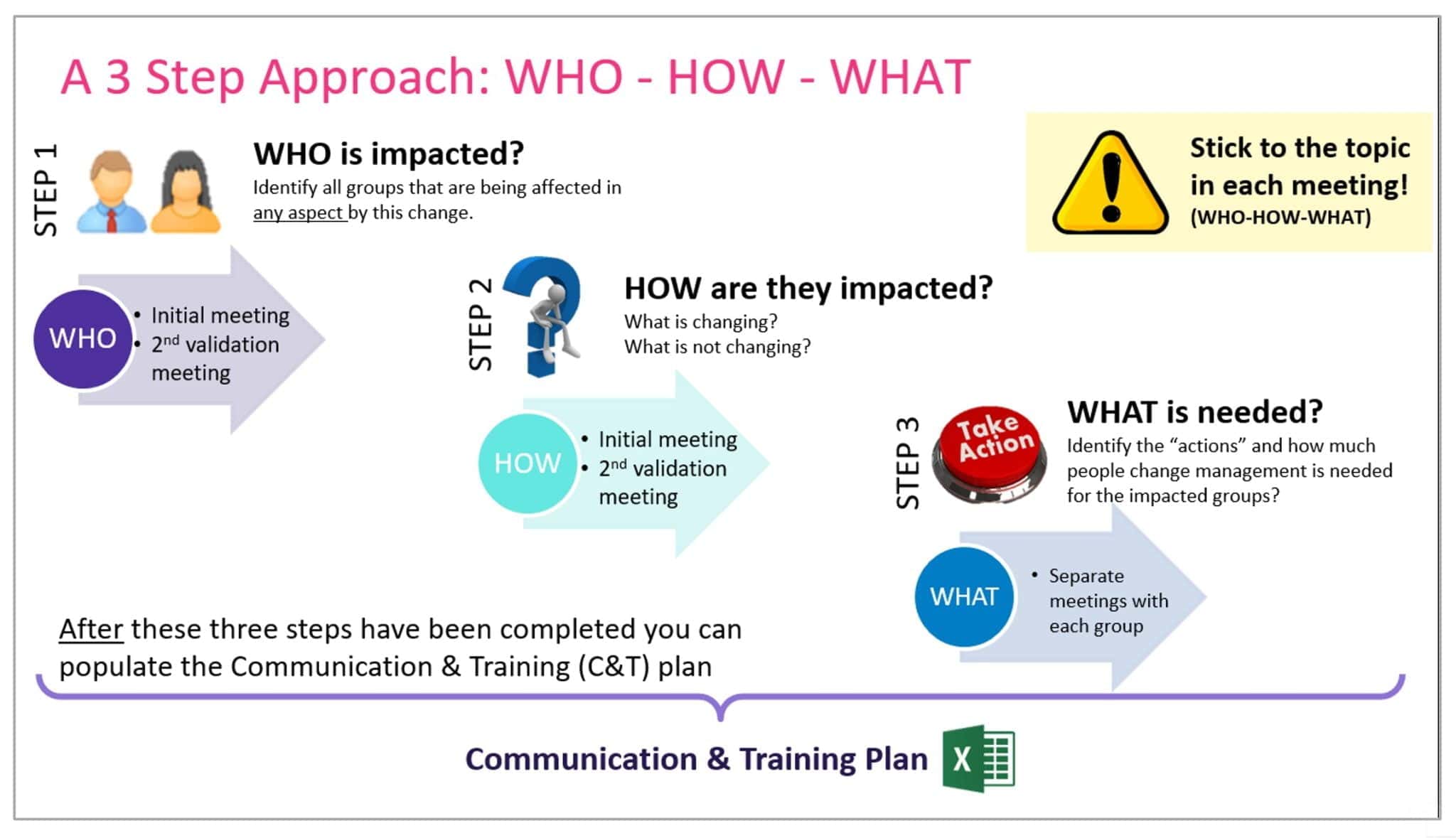 The WHO-HOW-WHAT Approach to Organizational Change Management