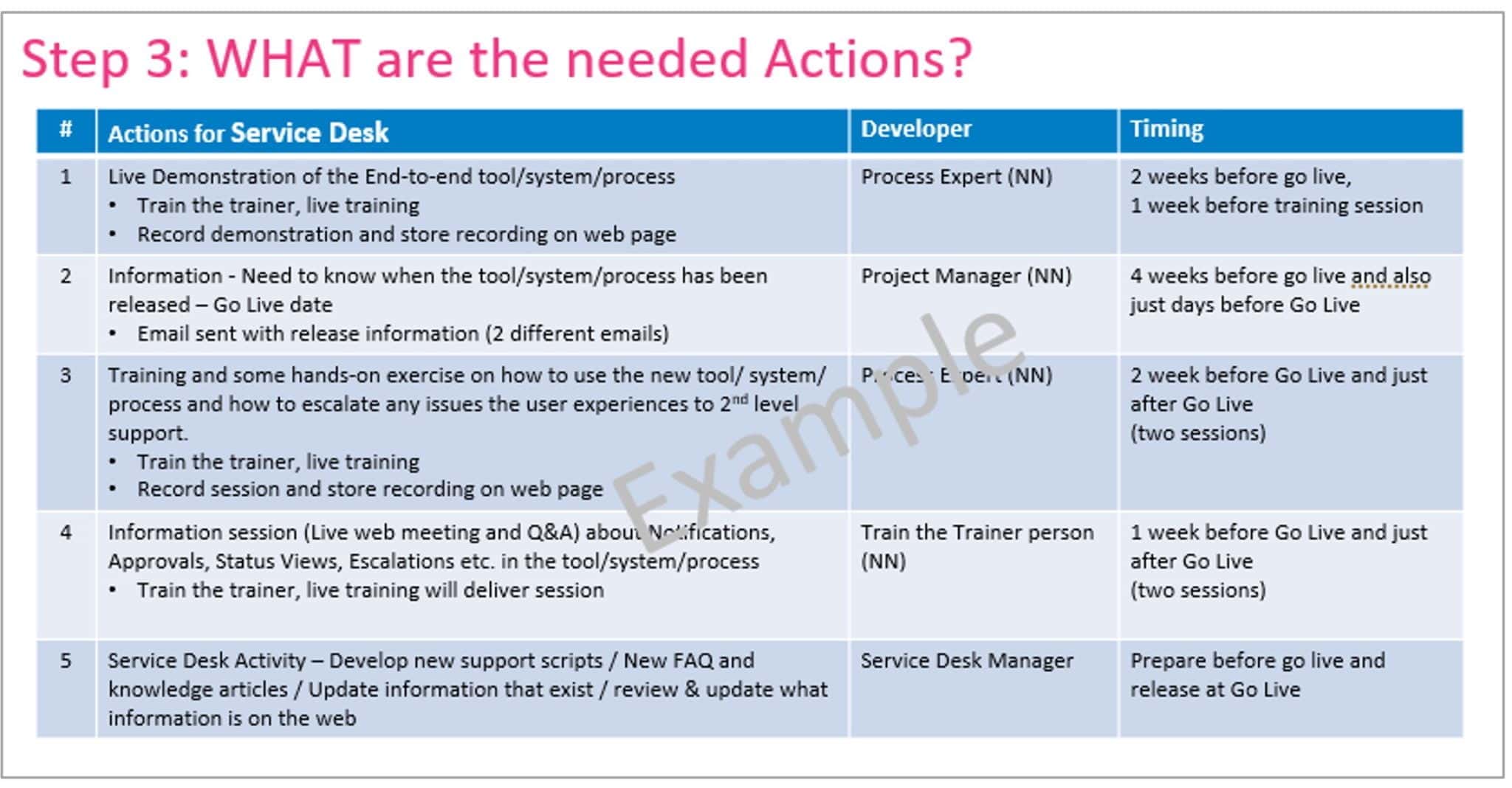The WHO-HOW-WHAT Approach to Organizational Change Management