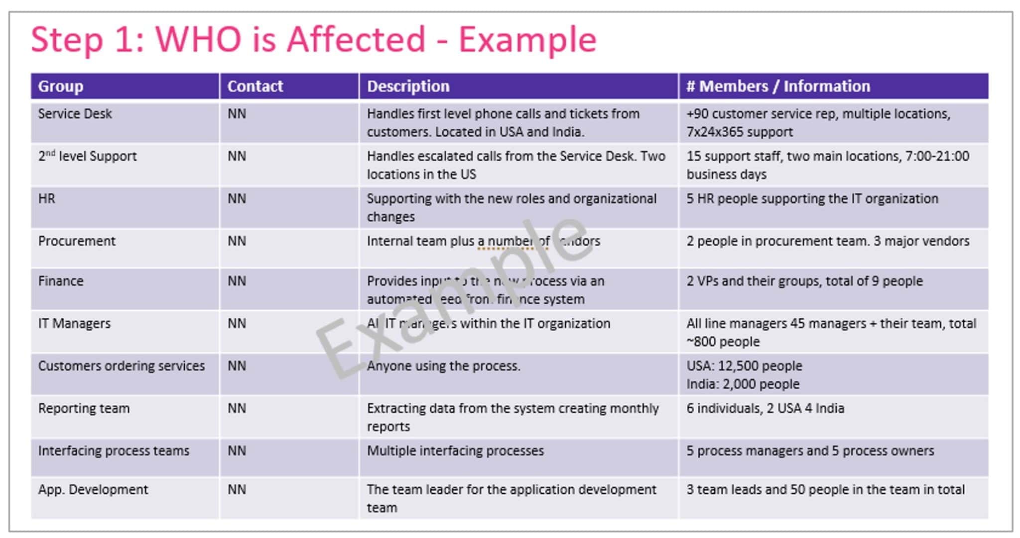 The WHO-HOW-WHAT Approach to Organizational Change Management