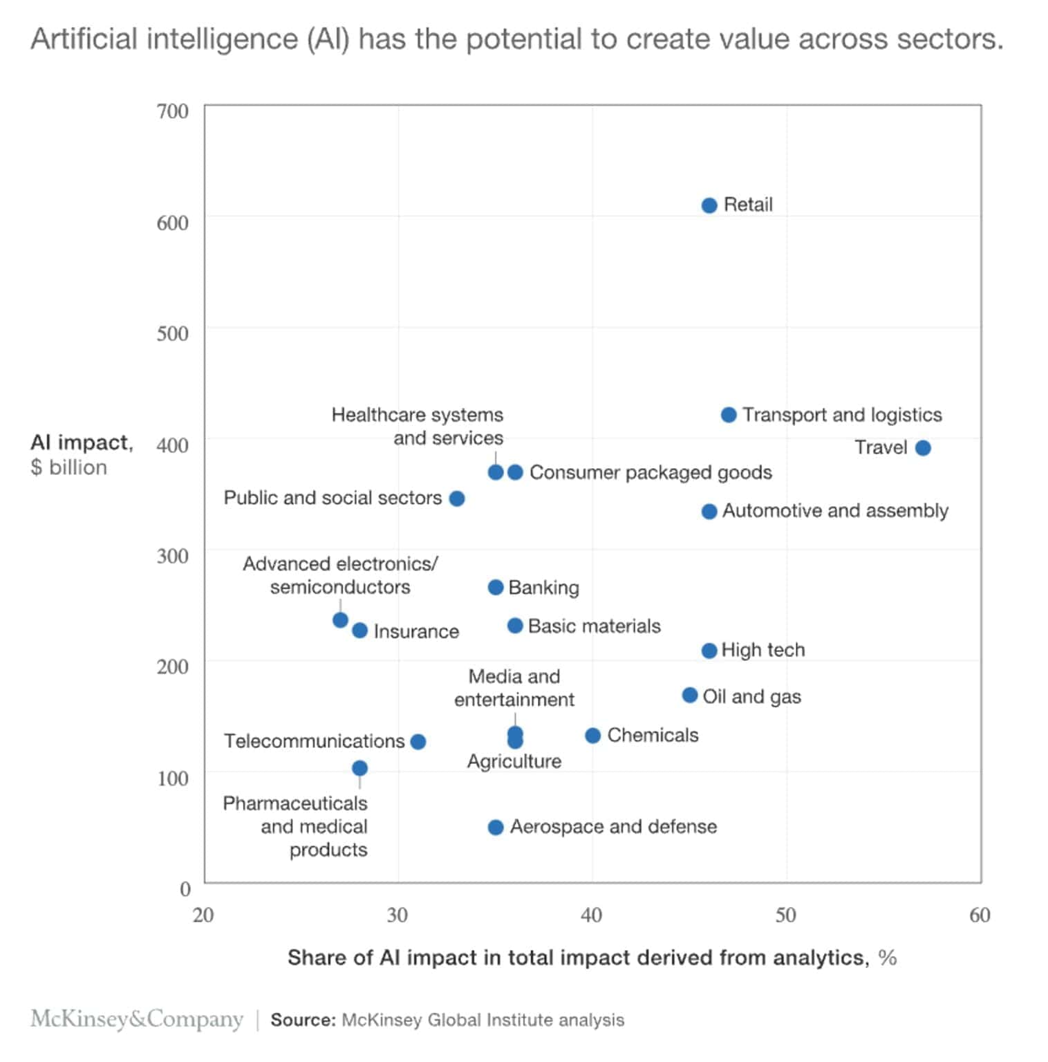 How to Overcome the Limitations of Artificial Intelligence