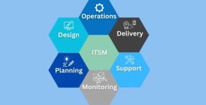 The ITSM Meaning, Frameworks, and Essential Tools - ITChronicles