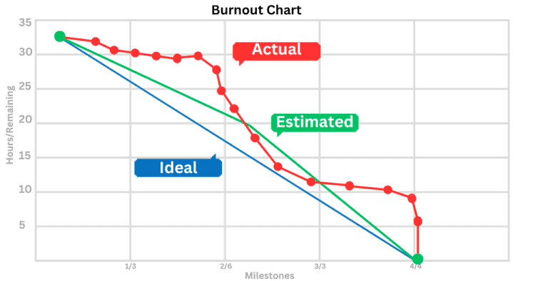 Burndown Chart: A Key Tool for Agile Team Efficiency - ITChronicles